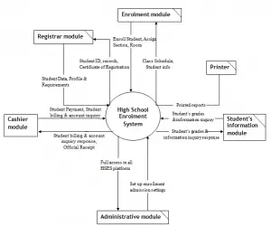 Integrated Enrolment with Student Kiosk System