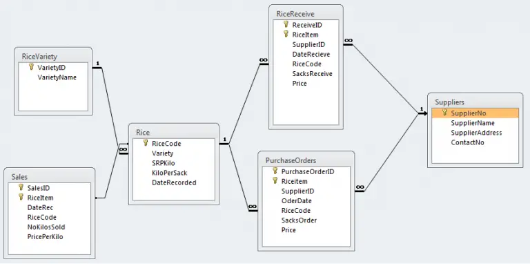 FREE Rice Sales and Inventory System [2024]