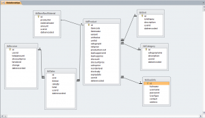 Sales and Inventory System Database Design