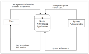 Data Flow Diagram (DFD) for Social Networking Application