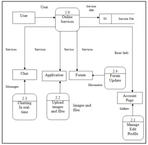 Data Flow Diagram (DFD) for Social Networking Application