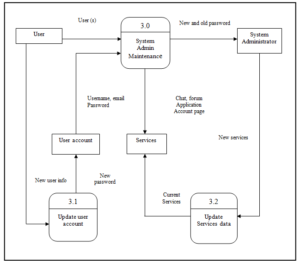 Data Flow Diagram (DFD) for Social Networking Application