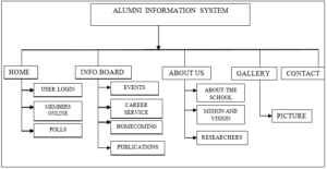 Data Flow Diagram and Decomposition Chart of Alumni Information System ...