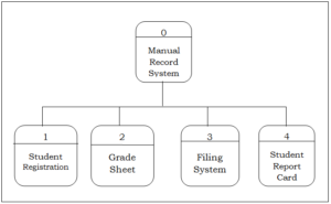 Data Flow Diagram (DFD) of Registrar Grade Record Management System