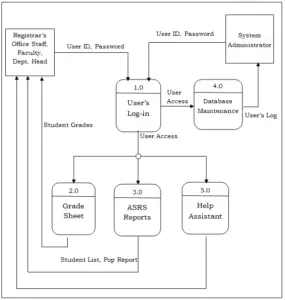Data Flow Diagram (DFD) of Registrar Grade Record Management System