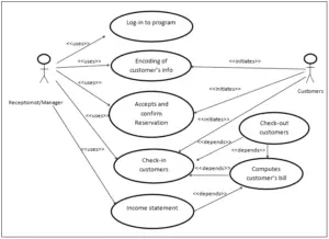 Online Hotel Reservation System Use Case Diagram Hotel Booki