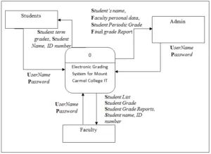 Online Grading System with Grade Viewing Capstone Project