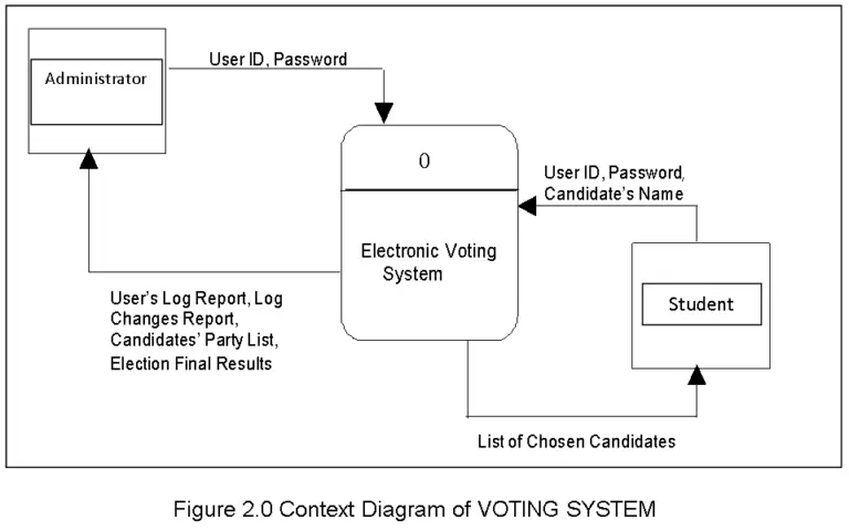 Voting System Complete Capstone Documentation