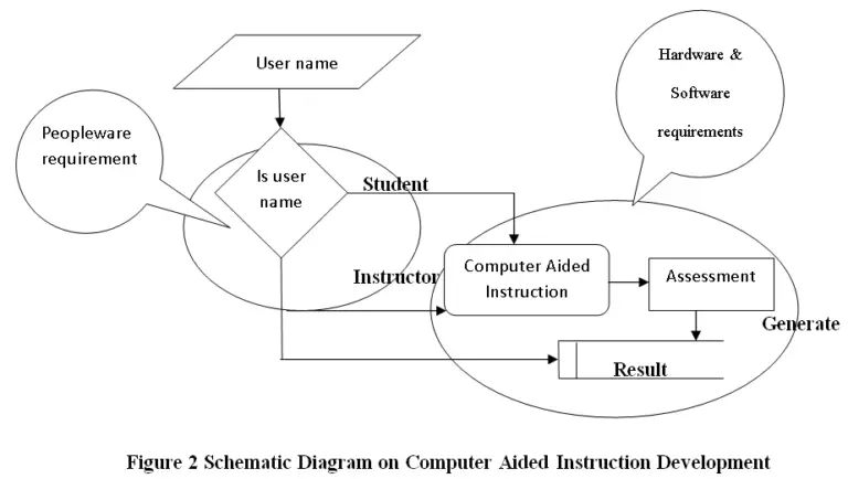 Web Based Computer Aided Instruction for Web Application Development