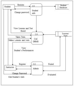 Computer Aided Instruction for DBMS using MySQL