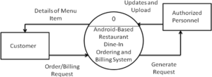 Android Based Menu Ordering App with Admin Panel