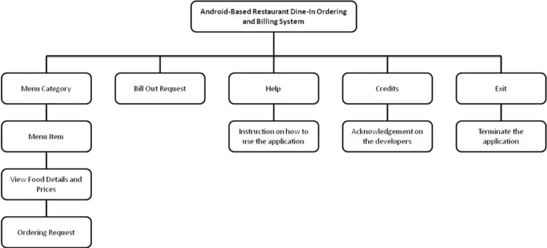 Android Based Menu Ordering App with Admin Panel