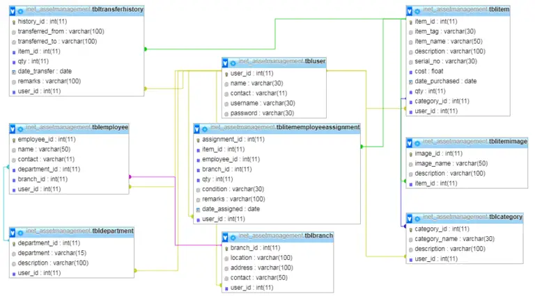 Asset Management System Database Model