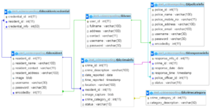 Crime Reporting Management System Database Model