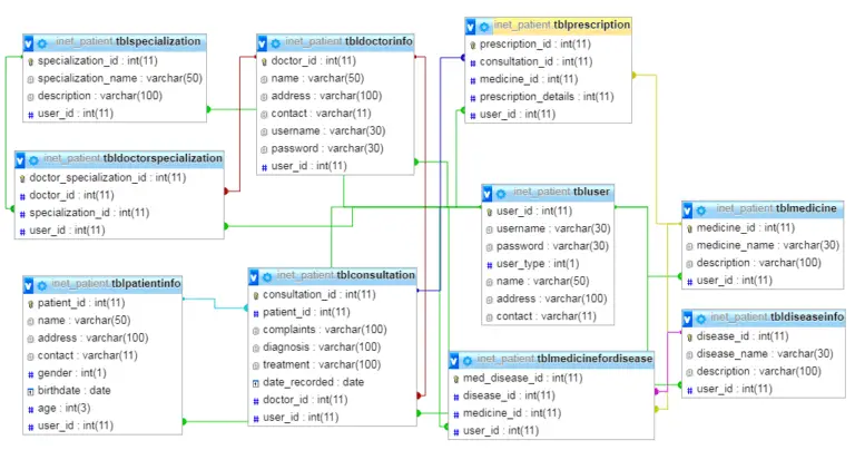 Patient Information System Database Model