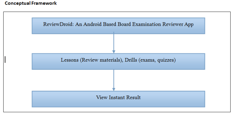 ReviewDroid: An Android Based Board Examination Reviewer App