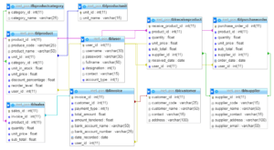 Point of Sale System Database Design