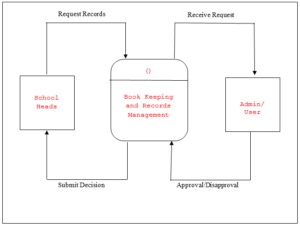 Records Management DFD, ERD and Decomposition Chart