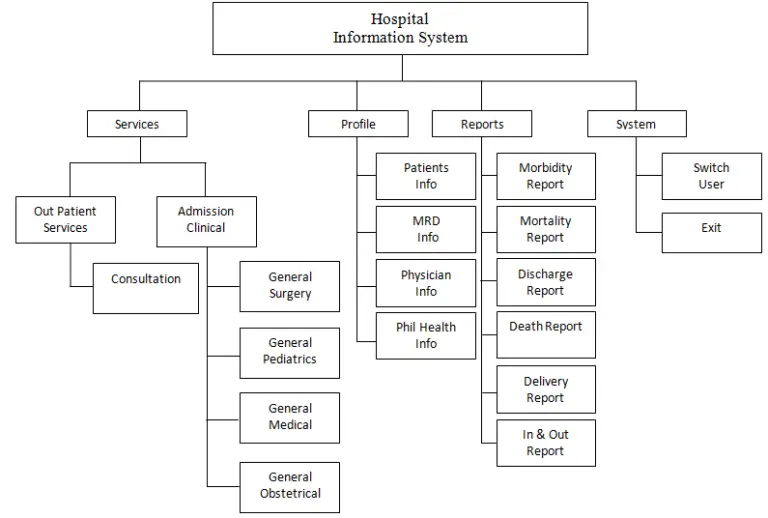 Hospital Information System Methodology