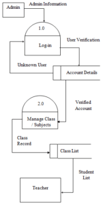 Online Grading System Data Flow Diagram