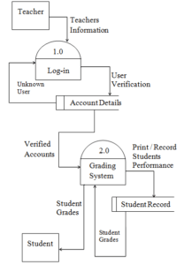 Online Grading System Data Flow Diagram