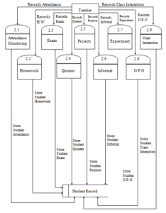 Online Grading System Data Flow Diagram