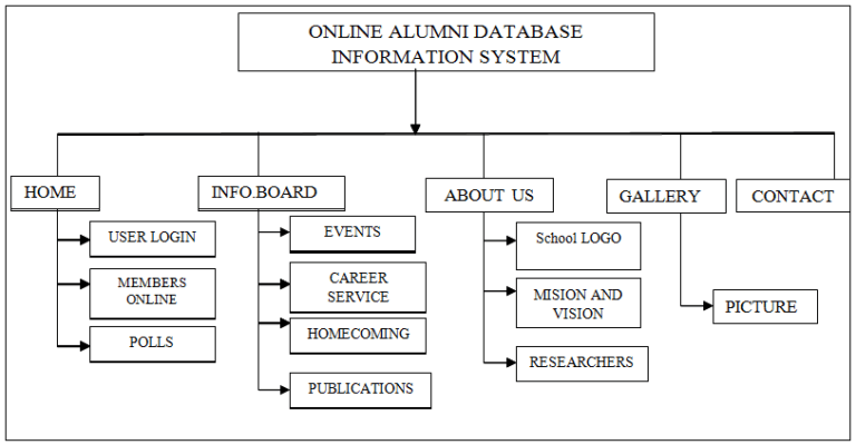 Alumni System Chapter 4 Results and Discussion