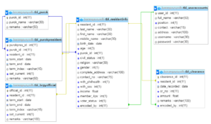 Barangay Management System Development Part 2 - Database Design