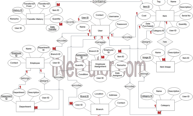 Employee Performance Evaluation System ER Diagram