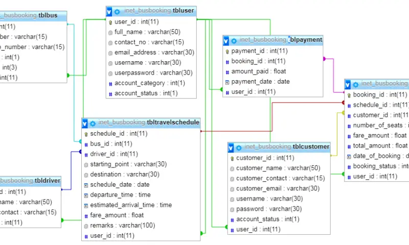 FREE Voting System Database Project