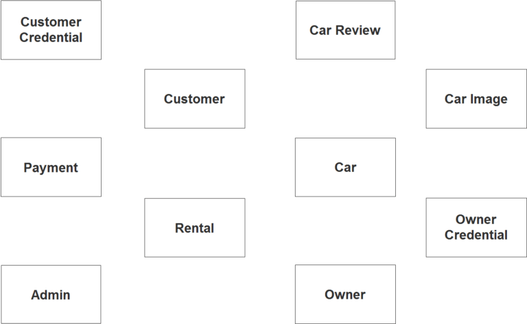Car Rental System ER Diagram