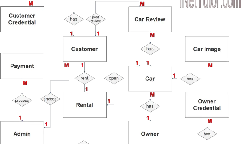 Event Tabulation System ER Diagram