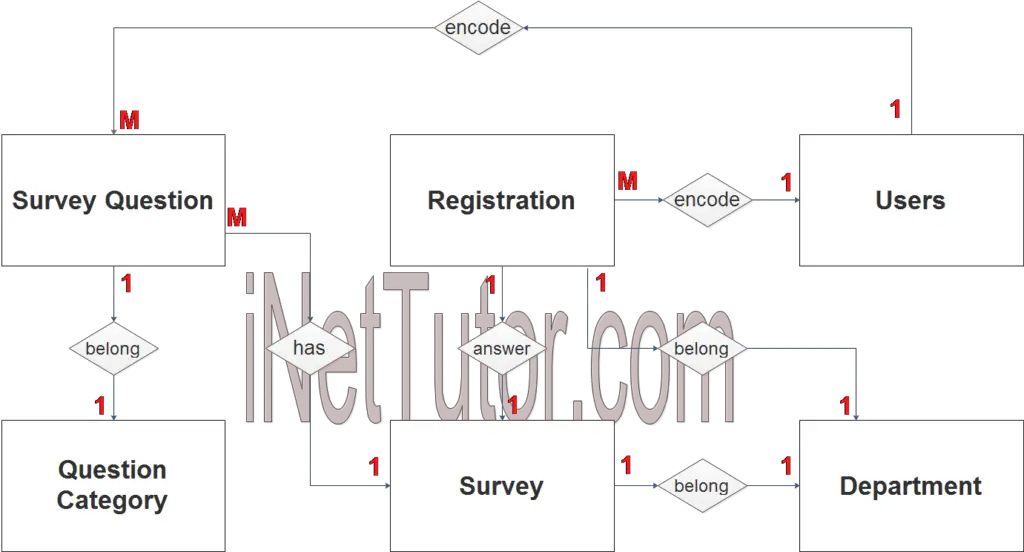 Customer Satisfaction System ER Diagram