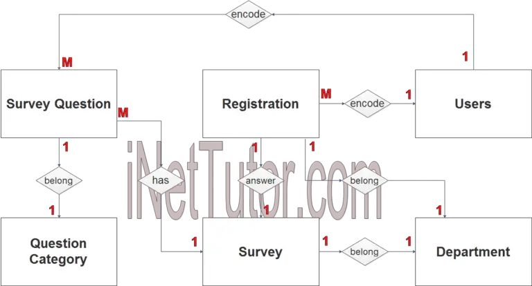 Customer Satisfaction System ER Diagram
