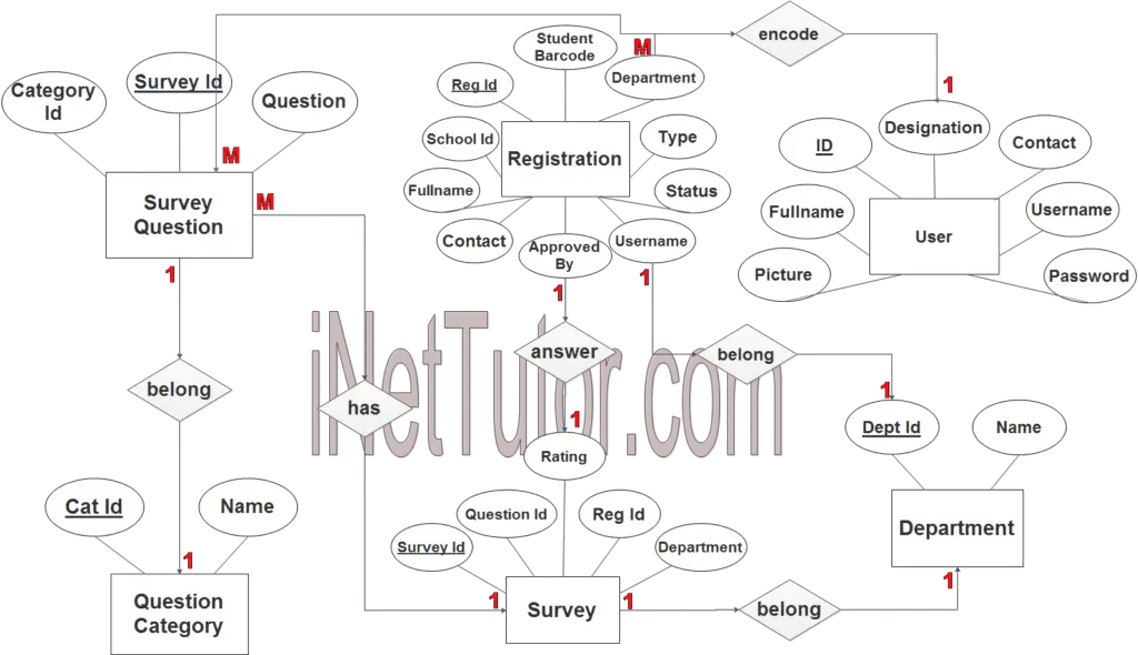 Customer Satisfaction System ER Diagram