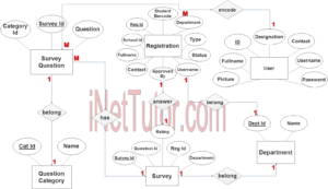 Customer Satisfaction System ER Diagram