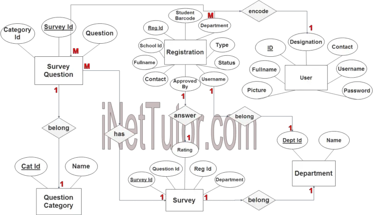 Customer Satisfaction System ER Diagram