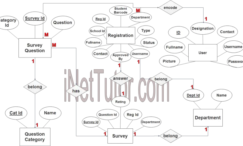 Online Food Ordering System ER Diagram