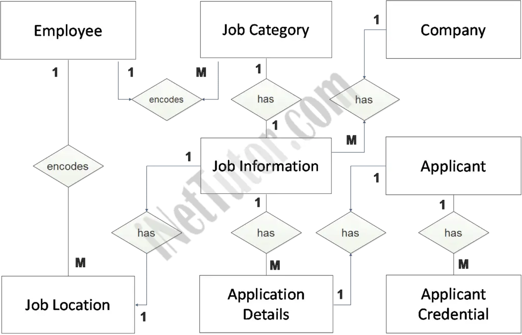 Job Portal System ER Diagram Job Portal System ER Diagram