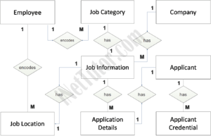 Job Portal System ER Diagram