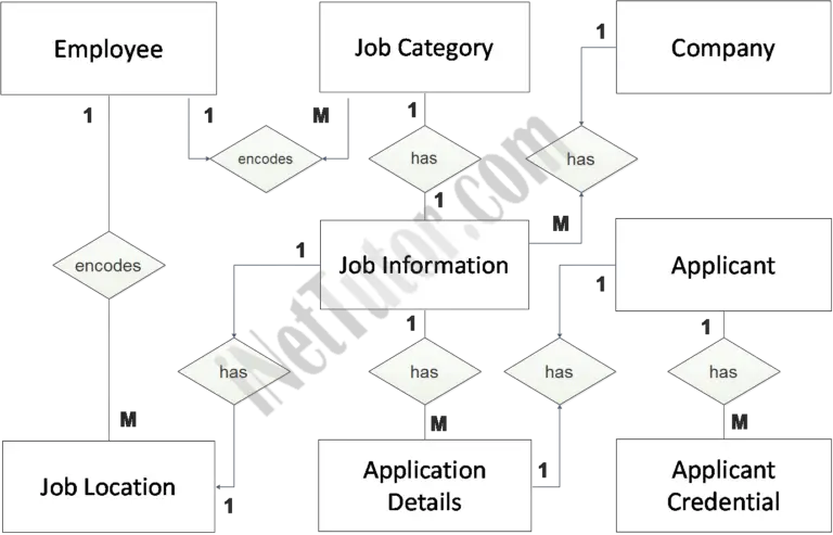Job Portal System ER Diagram Job Portal System ER Diagram