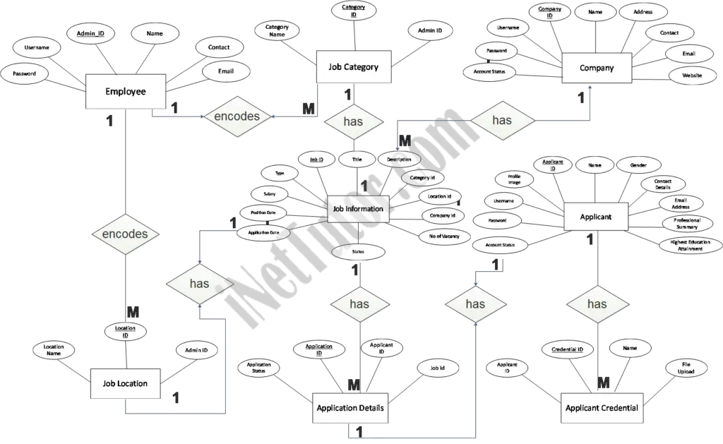 Job Portal System ER Diagram | iNetTutor.com Job Portal System ER Diagram | iNetTutor.com