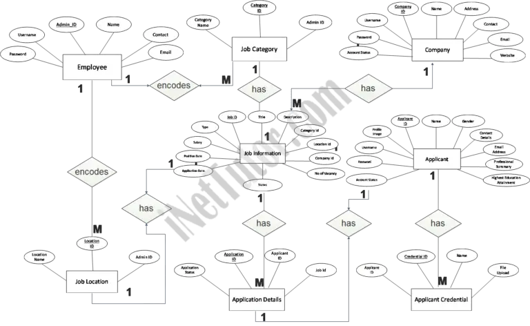 Job Portal System ER Diagram