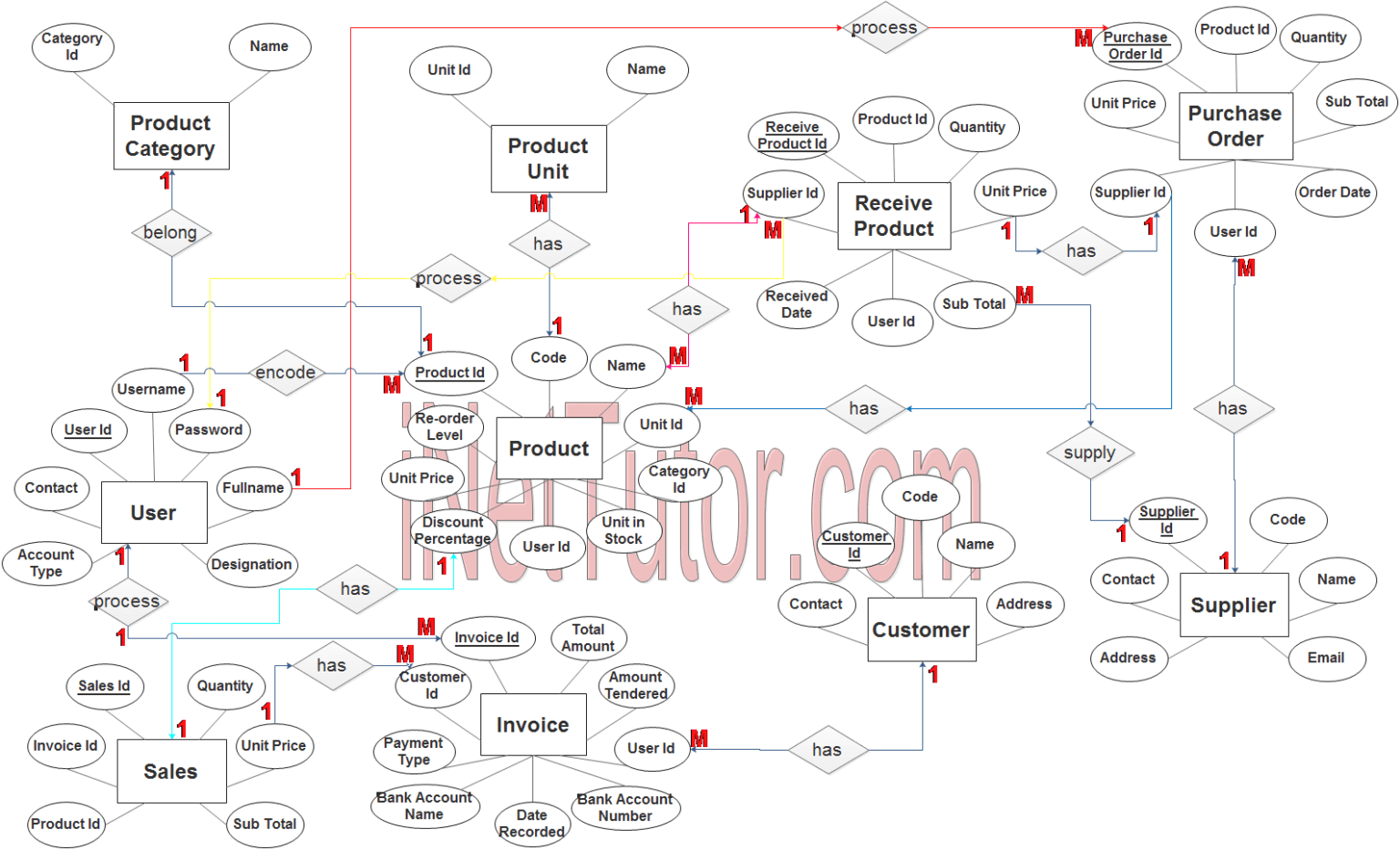 Point of Sale System (POS) ER Diagram Point of Sale System (POS) ER Diagram