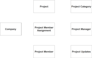 Project Management System ER Diagram