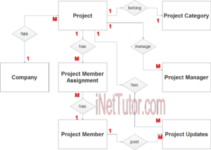 Project Management System ER Diagram