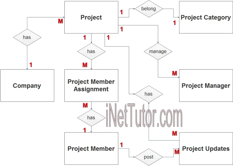 Project Management System ER Diagram