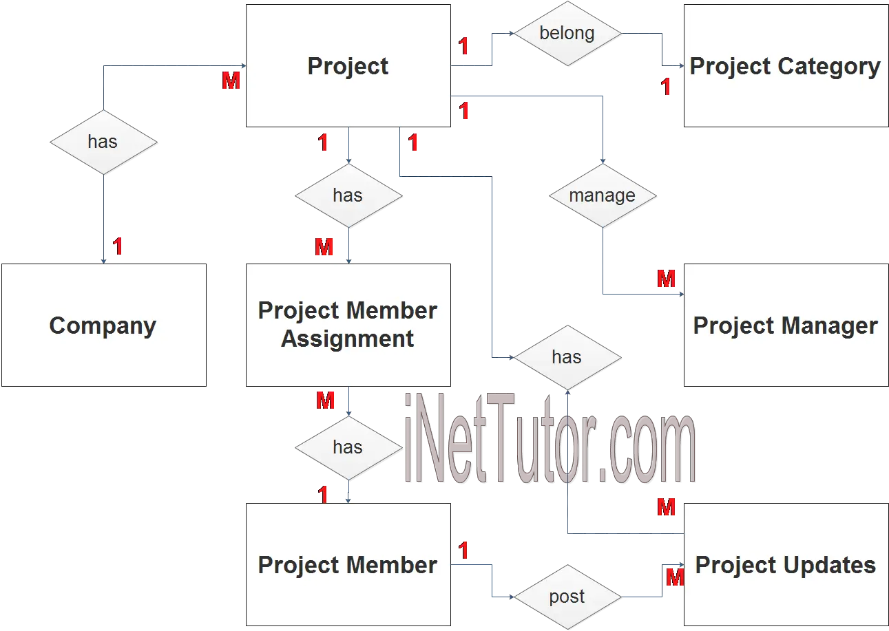 Project Management System ER Diagram