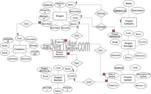 Project Management System ER Diagram