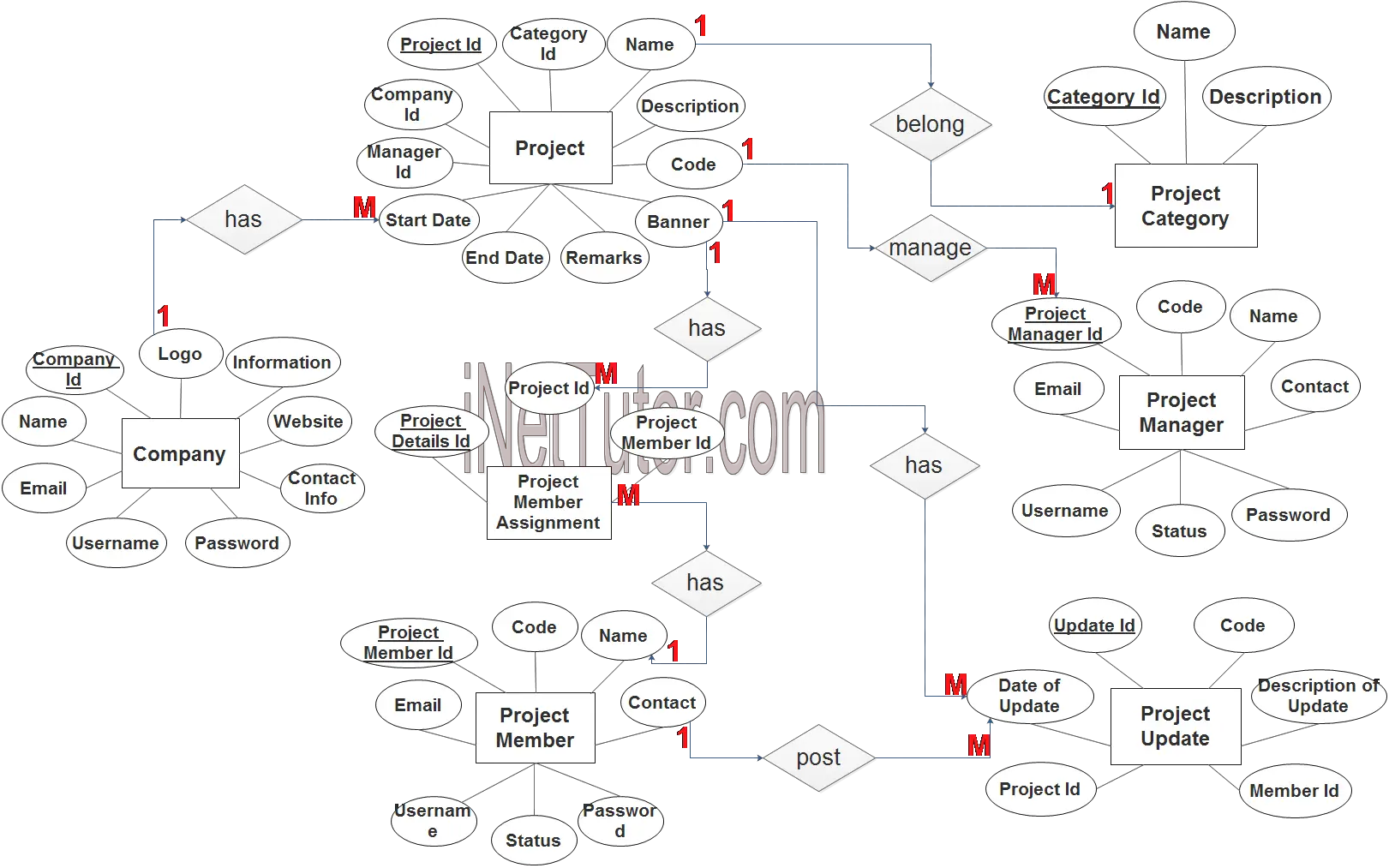 Project Management System ER Diagram